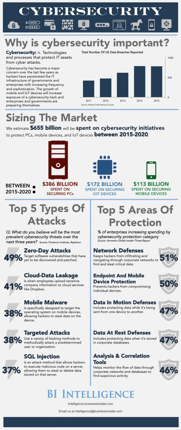 Why Is Cyber Security Important? [Infographic]
